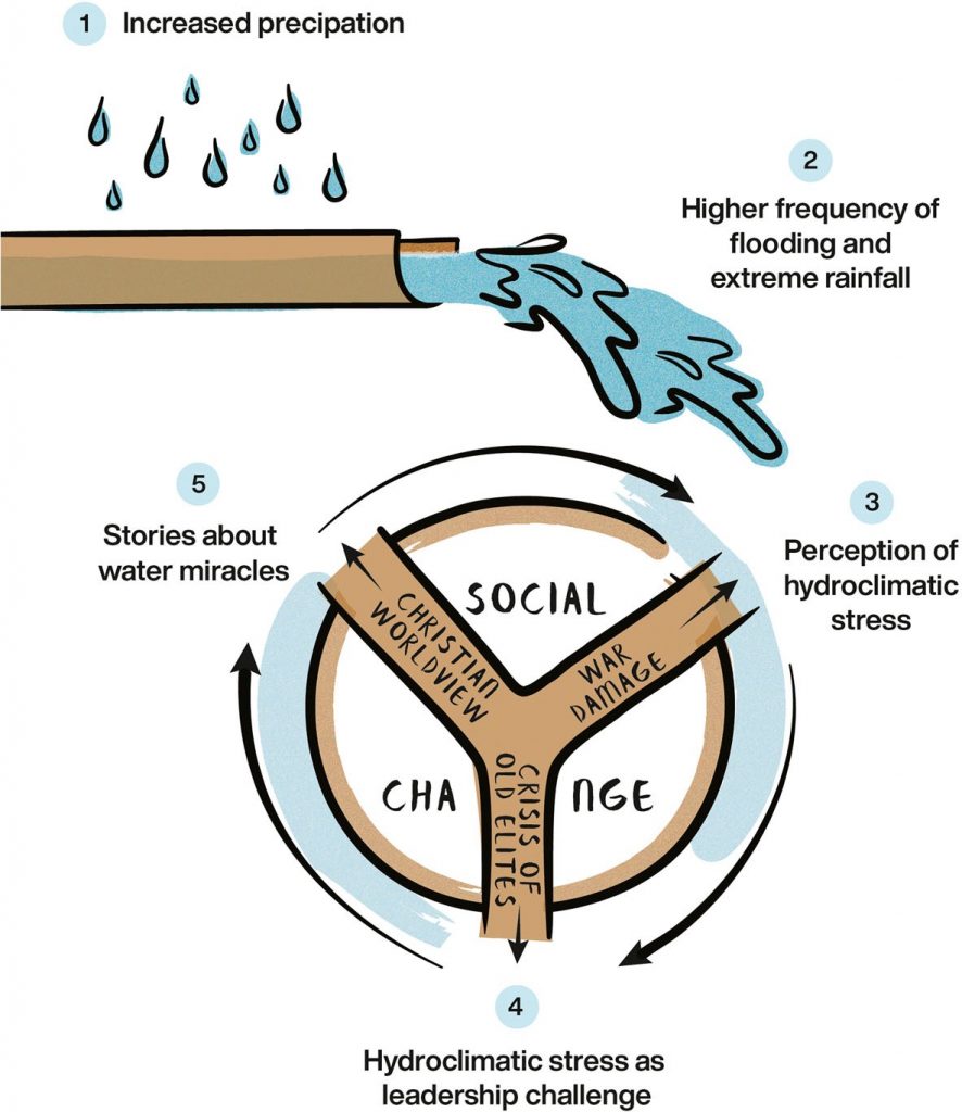Cultural Impacts of Climate Change in the 6th century | University of ...
